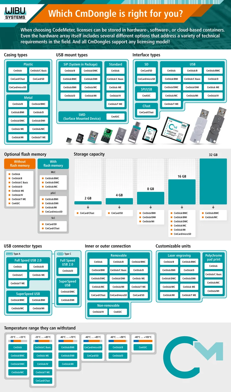 CodeMeter Dongle - Wibu-Systems