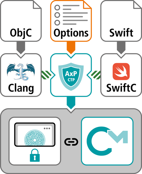 AxProtector: Next-Gen Protection for Objective-C, Swift & JavaScript - Wibu-Systems