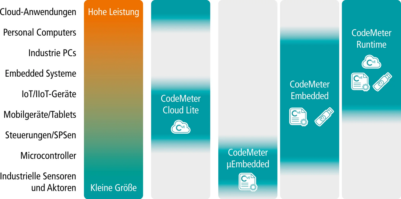CodeMeter - Wibu-Systems