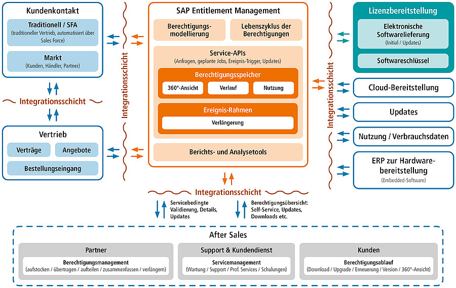 SAP Entitlement Management mit CodeMeter von Wibu-Systems: Wibu-Systems
