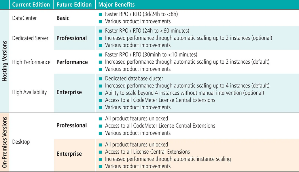 CodeMeter License Central 5.1: Cloud-Agnostic, Scalable, and Future ...