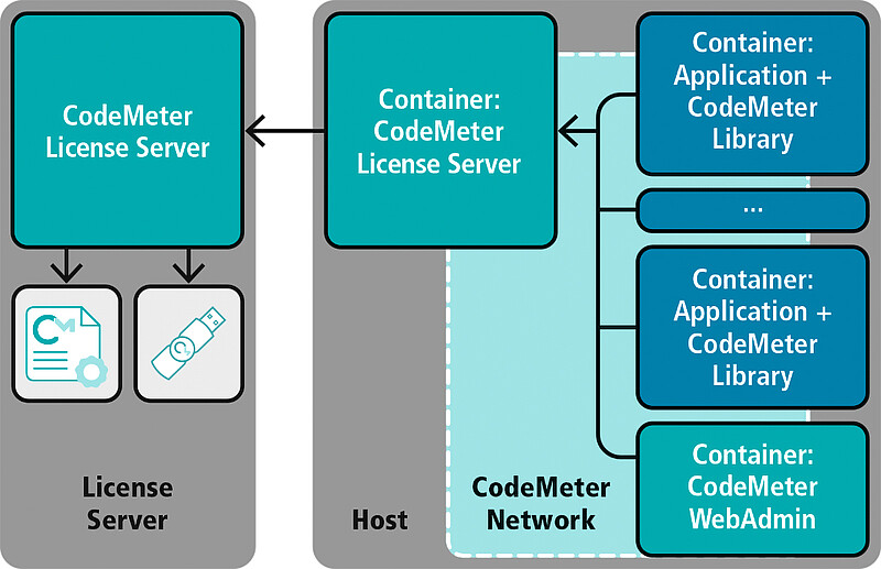 CodeMeter Support for Docker: Wibu-Systems