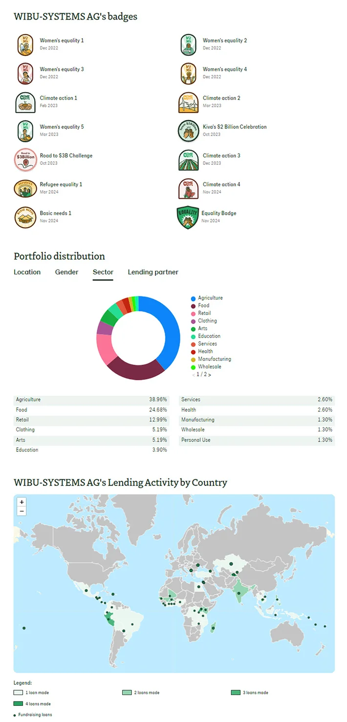 Wibu-Systems supports microfinancing - Wibu-Systems