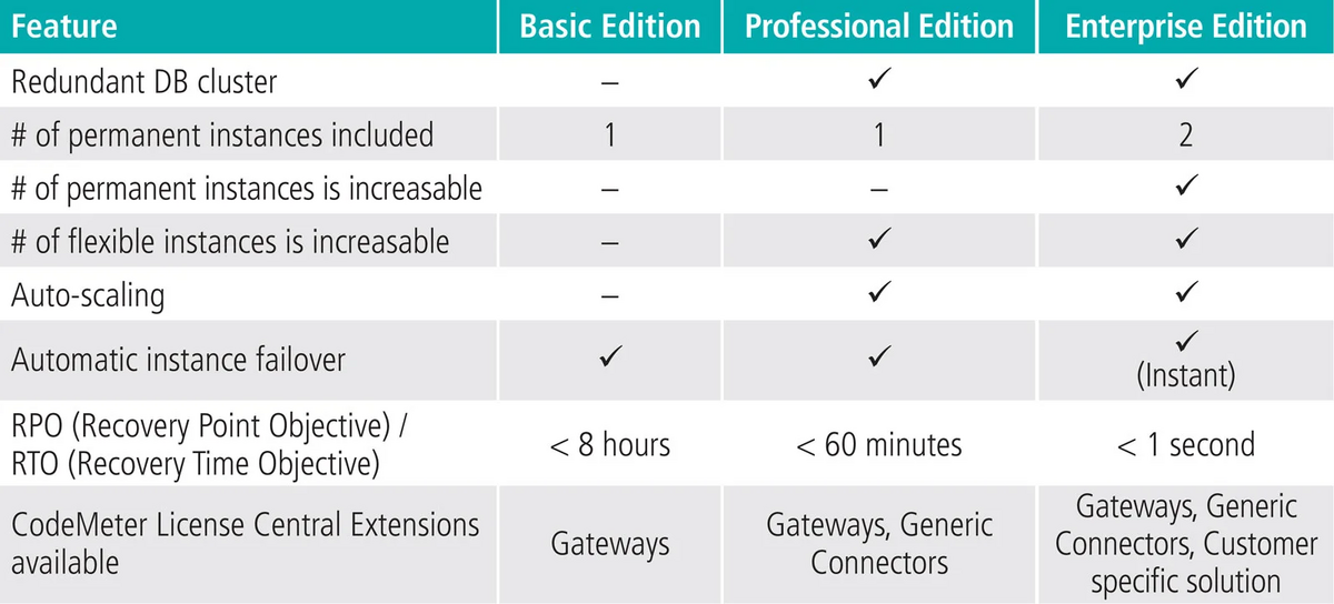 CodeMeter License Central 5.1: Cloud-Agnostic, Scalable, and Future ...